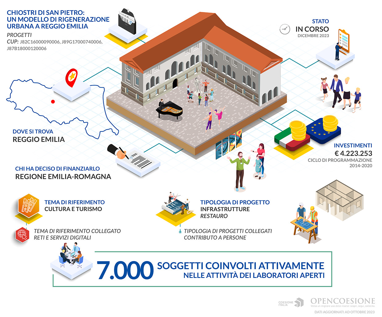 OpenCoesione - Chiostri di San Pietro: un modello di rigenerazione urbana a Reggio Emilia