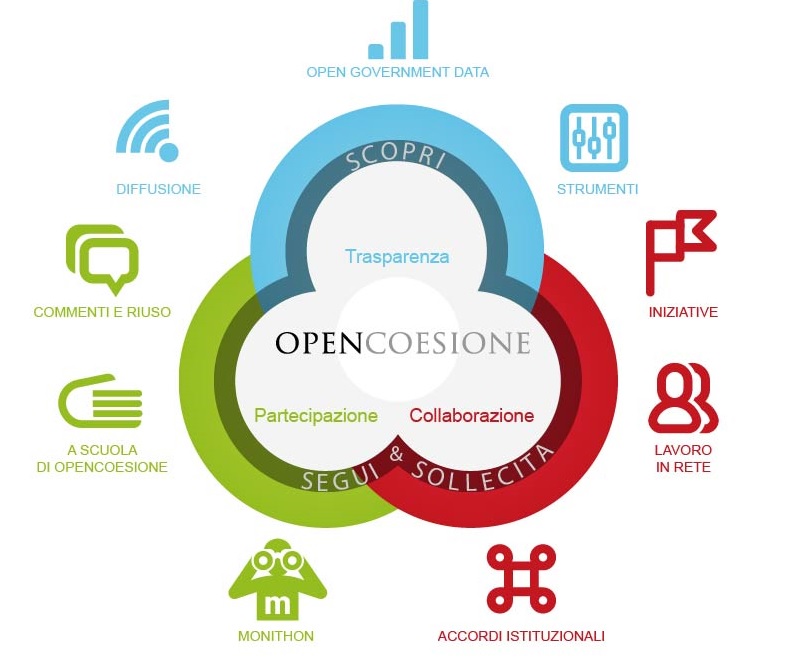 OpenCoesione - Cos'è OpenCoesione